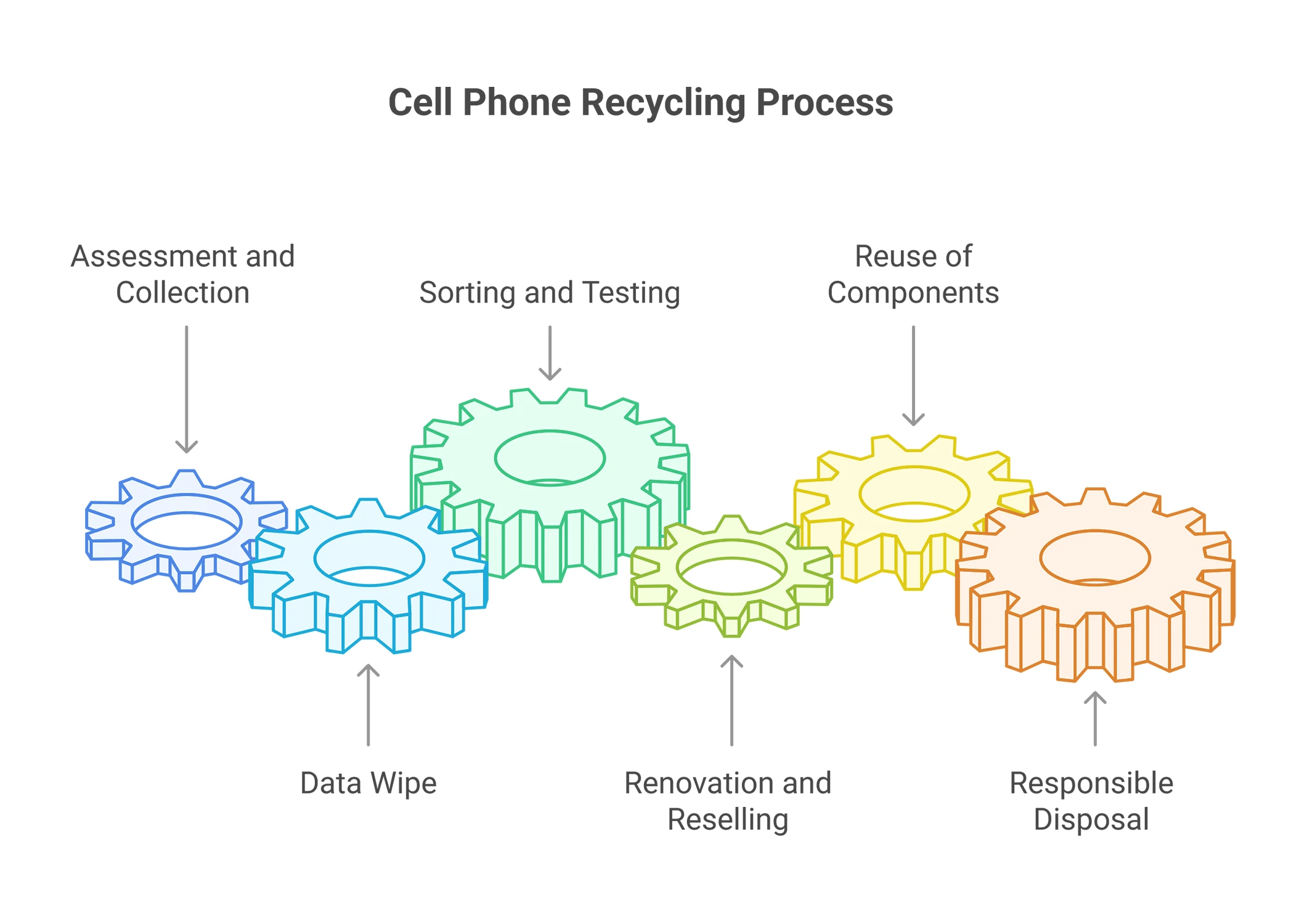 Cell Phone Recycling: What to Do With Old Technology| Boost ...